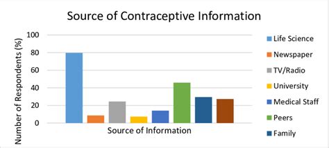 Source Of Information About Sex And Contraceptive Methods Download Scientific Diagram