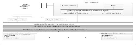 Security Middleware Architecture 10 Download Scientific Diagram Security Middleware Architecture 10 Download Scientific Diagram