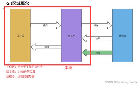 Git操作方法 Csdn博客