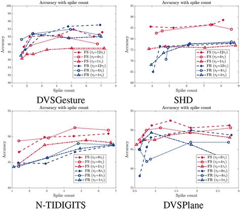 Frontiers First Spike Coding Promotes Accurate And Efficient Spiking