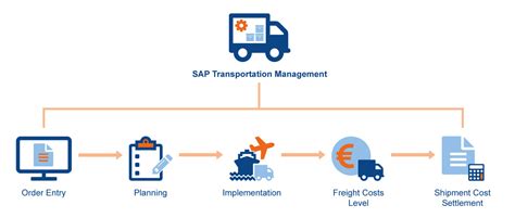 Benefits Of Sap Tm For Transportation Companies Entrepreneurship Life