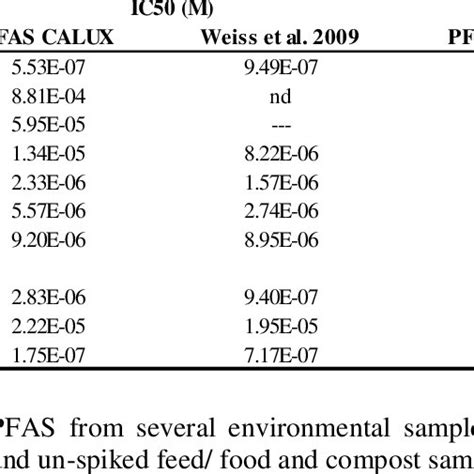 Relative Potencies Rep Of Several Polyfluorinated Compounds By Pfas