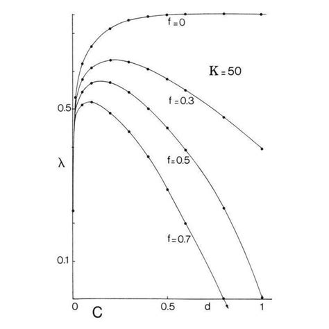 The Relation Between The Average Yearly Increase In The Log Population