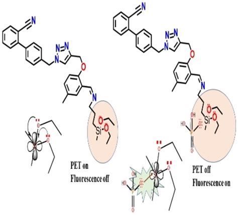 Click‐generated Triazole‐based Silanes A Potent Chemosensor For Dihydrogen Phosphate Singh