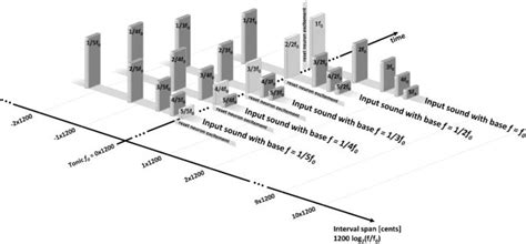Nonspecific Hebbian Neural Network Model Predicts Musical Scales Discreteness And Just