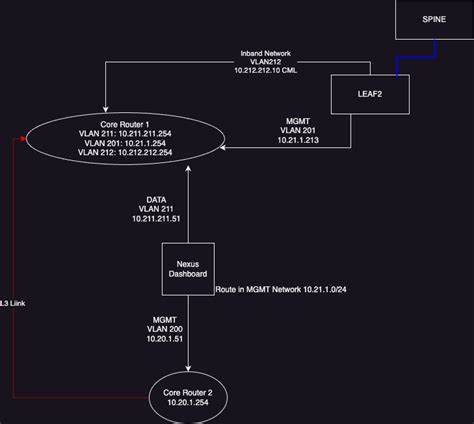 Solved Ndfc Epl Configuration Cisco Community