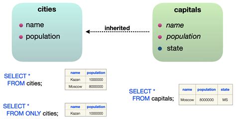 Типы таблиц в Postgresql Clustered Foreign Partitioned и Inherited