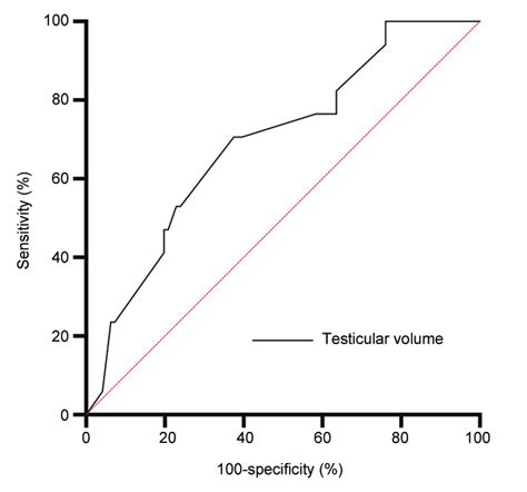 ROC Curve Analysis Of Testicular Volume As A Predictor Of MTESE Sperm Download Scientific