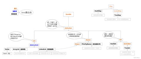 iterable、collection、list 的常见方法签名以及含义 list对象签名 csdn博客