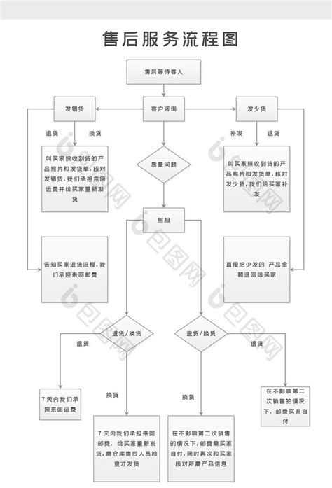 产品售后服务流程图word模板下载 包图网