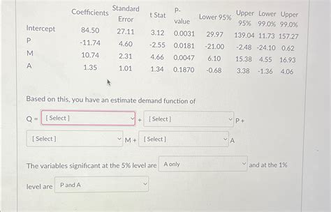 Solved Table Coefficients Standard Error T Stat P Lower Chegg