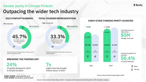 Climate Fintech Defies Tech Downturn Fintech Intel
