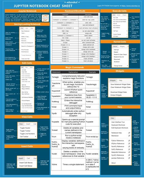R Joseph Manoj Phd On Linkedin Jupyter Notebook Cheat Sheet