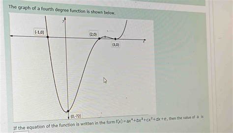 Solved The Graph Of A Fourth Degree Function Is Shown If The Equation Of The Function Is