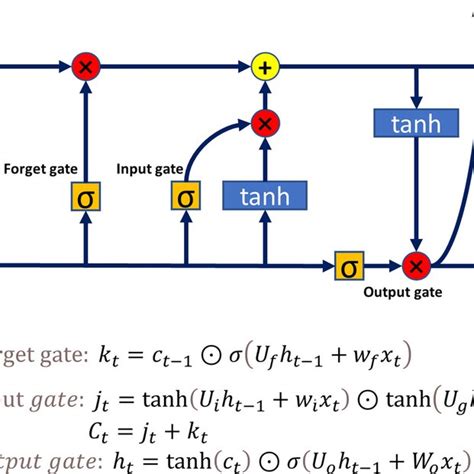 the structure of lstm the diagram shows a basic unit of the lstm each