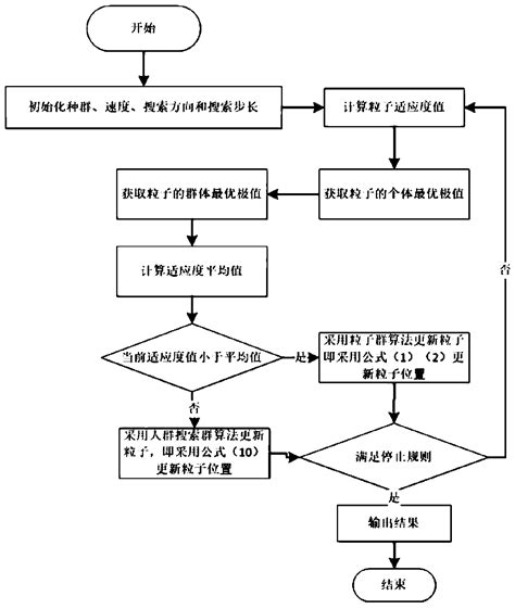 Pid Parameter Optimization Method Based On Pso Soa Fusion Algorithm