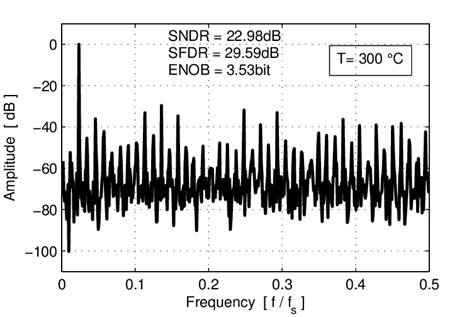 46 1024 Point Fft Spectrum Of The Sic Sar Adc At 300 C Download