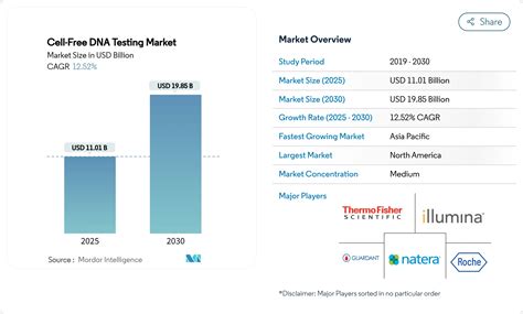Cell Free Dna Cfdna Testing Market Size And Share Analysis Industry Research Report Growth