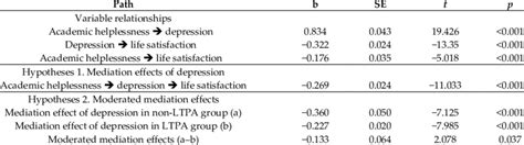 Hypotheses Testing Using Bootstrapping Method Download Scientific Diagram