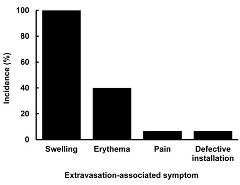 Regimen Of 5 Fluorouracil And Cisplatin Increases The Incidence Of Extravasation In Patients