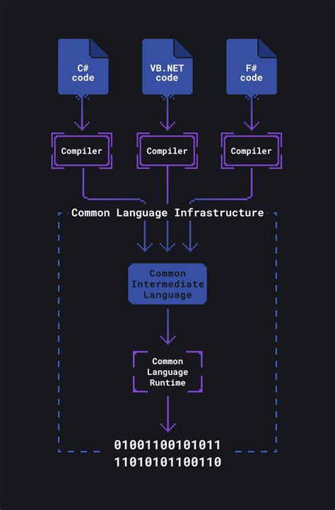 Using Roslyn Apis To Build A Net Il Interpreter • Deepsource