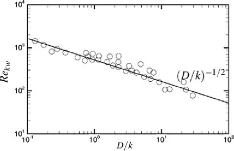 Dependence Of Critical Roughness Reynolds Number On Obstacle Aspect