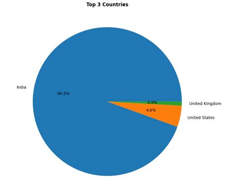 Github Vidyaranya Gavaieda On Zomato Dataset