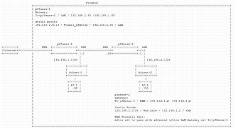 Subnets Can T Communicate Netgate Forum