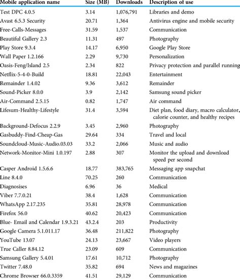The Description Of The Mobile Apps Under Analysis Download The Description Of The Mobile Apps Under Analysis Download