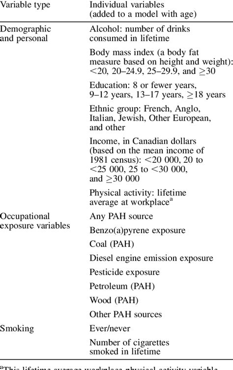 Variables Explored For Confounding Download Table