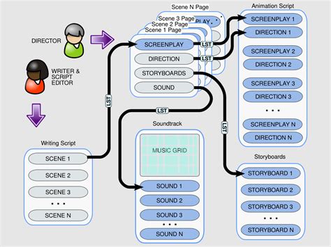 A Mediawiki Workflow For Screenplay Development Using Labeled Section