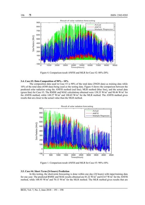 Comparison Of Solar Radiation Intensity Forecasting Using Anfis And
