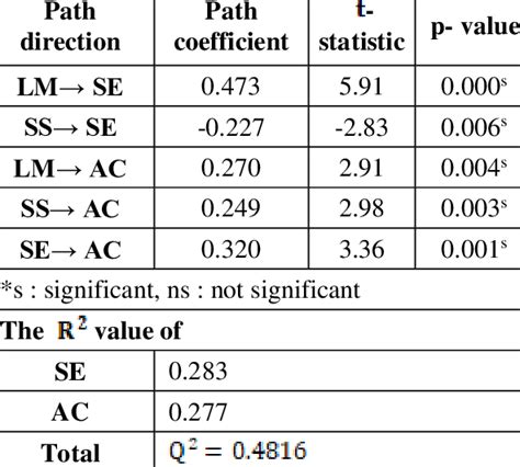 Path Coefficient And Statistic Values Download Scientific Diagram