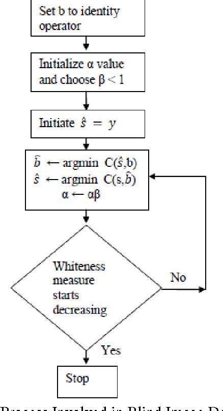 Figure 1 From Image Deblurring Based On Spectral Measures Of Whiteness Semantic Scholar
