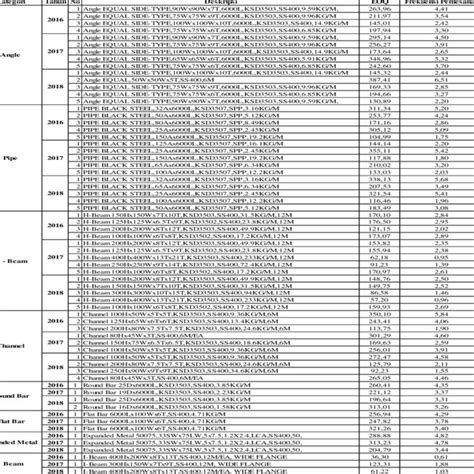 Calculation Of Eoq And Order Frequency In 2016 2018 Download Scientific Diagram
