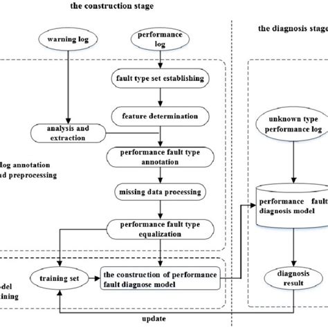 Overview Of Performance Fault Diagnose Process Download Scientific Diagram