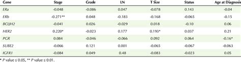 Pearson Correlation Coefficient For Different Gene Expressions And Download Scientific Diagram