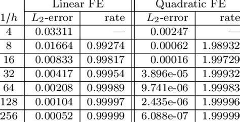 1d L 2 Error And Convergence Rate As H → 0 For Linear And Quadratic Download Table