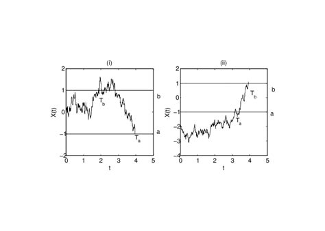 Sample Path Of A Stochastic Process Through Two Constant Boundaries A