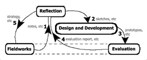 The Model Diagram Of Iterative Phase Model Download Scientific Diagram