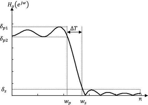 Frequency Response Of Low Pass Filter Specifications Download