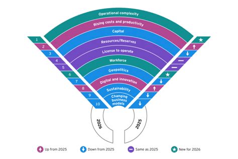 Operational Complexity Emerges As Top Mining Risk For 2026 Ey Mining Com