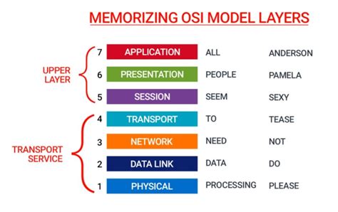 The Open Systems Interconnection Model And Data Encapsulation Diagram