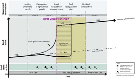 Land Values And Typical Land Transactions During The First Urban