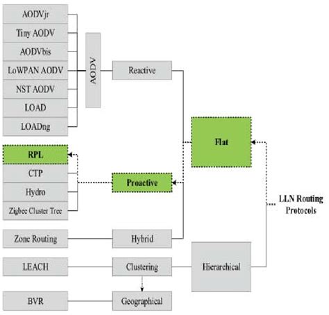 Classification Of Routing Protocols For Low Power And Lossy Networks Download Scientific Diagram