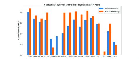 Comparison Between The Baseline Method Without Applying Mp Mim And Download Scientific