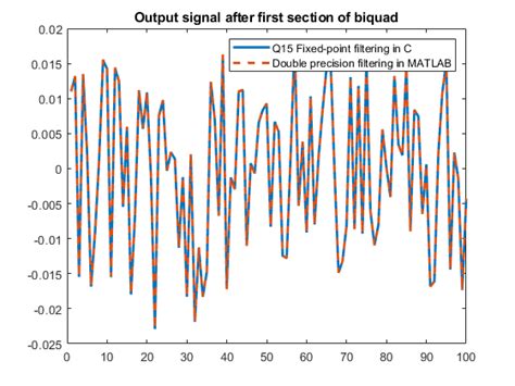 Matlab Wrong Result When Realizing Fixed Point Biquad Iir Filter Signal Processing Stack