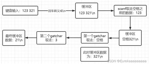 关于c语言中getchar 函数的用法 c语言getchar 的用法 csdn博客