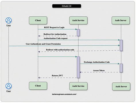 The Oauth 20 Authorization Framework Enables A Third Party Application