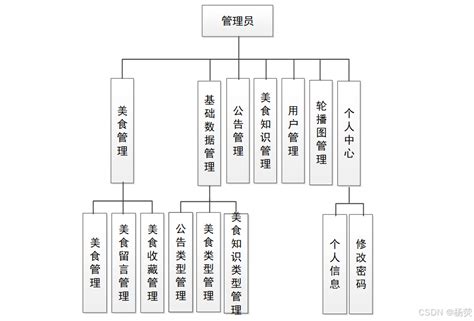 【开源免费】基于springbootvuejs美食烹饪互动平台（java毕业设计） Csdn博客